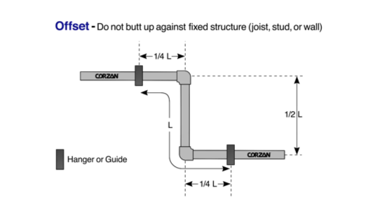 Expansion Loops, Offsets & Changes of Direction | Corzan CPVC | Corzan® CPVC